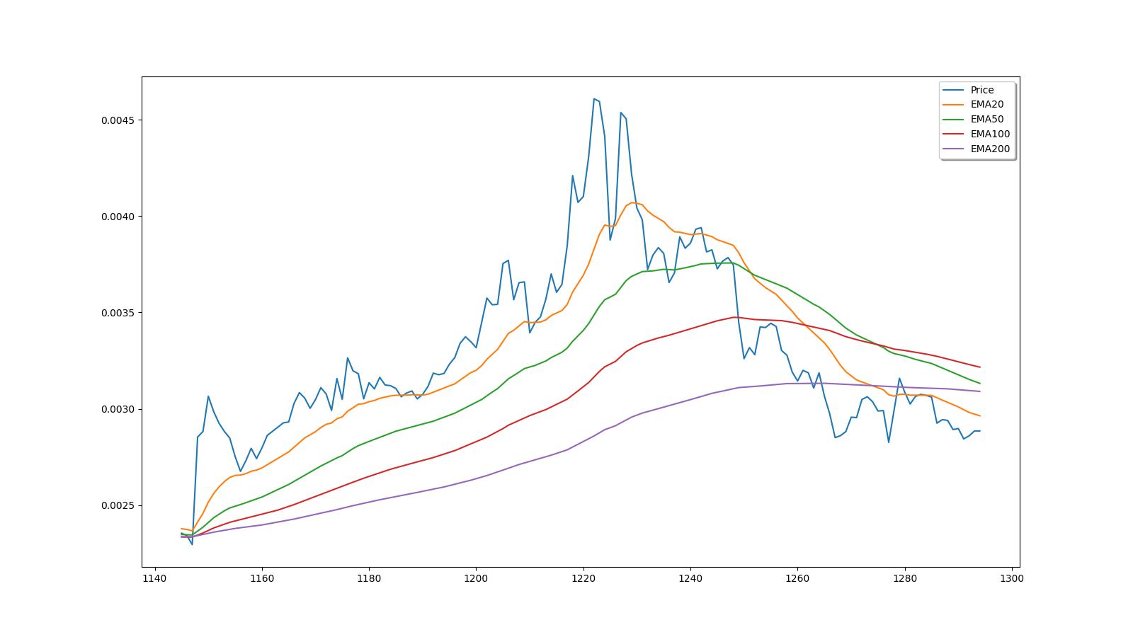 Bscview Exponential Moving Averages