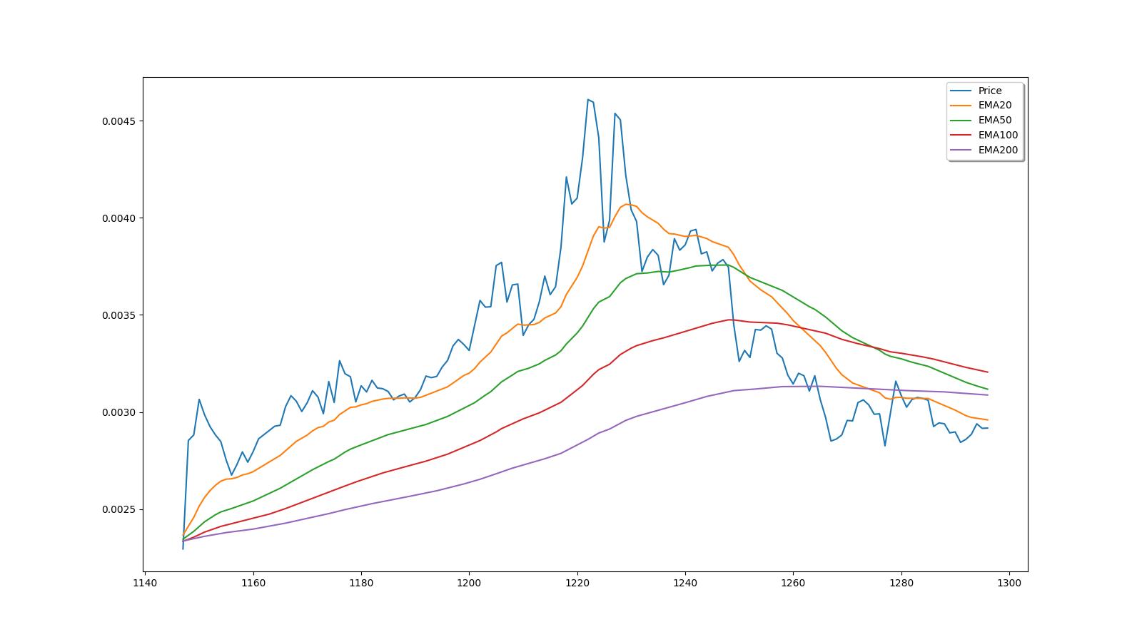 Bscview Exponential Moving Averages