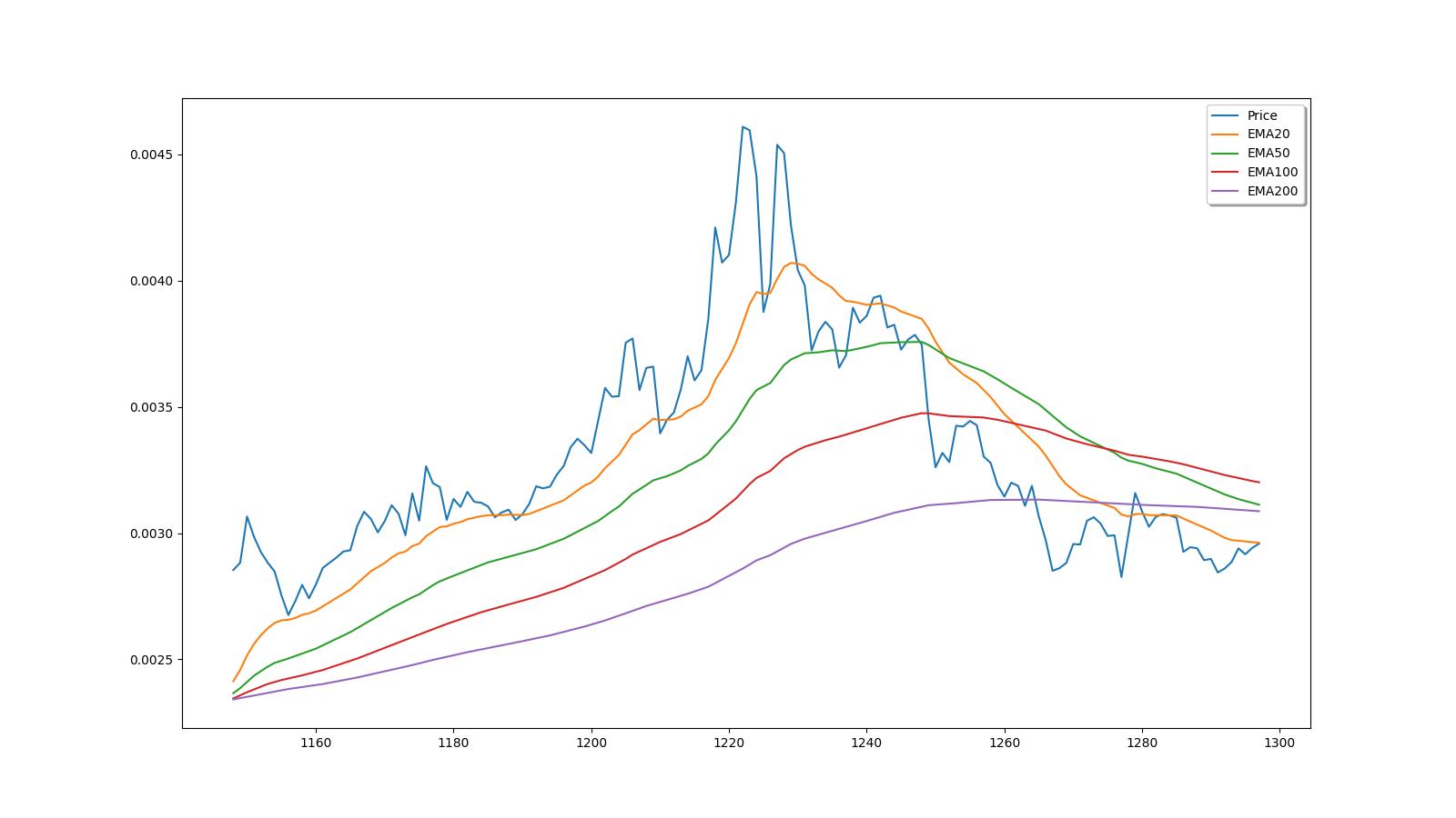 Bscview Exponential Moving Averages