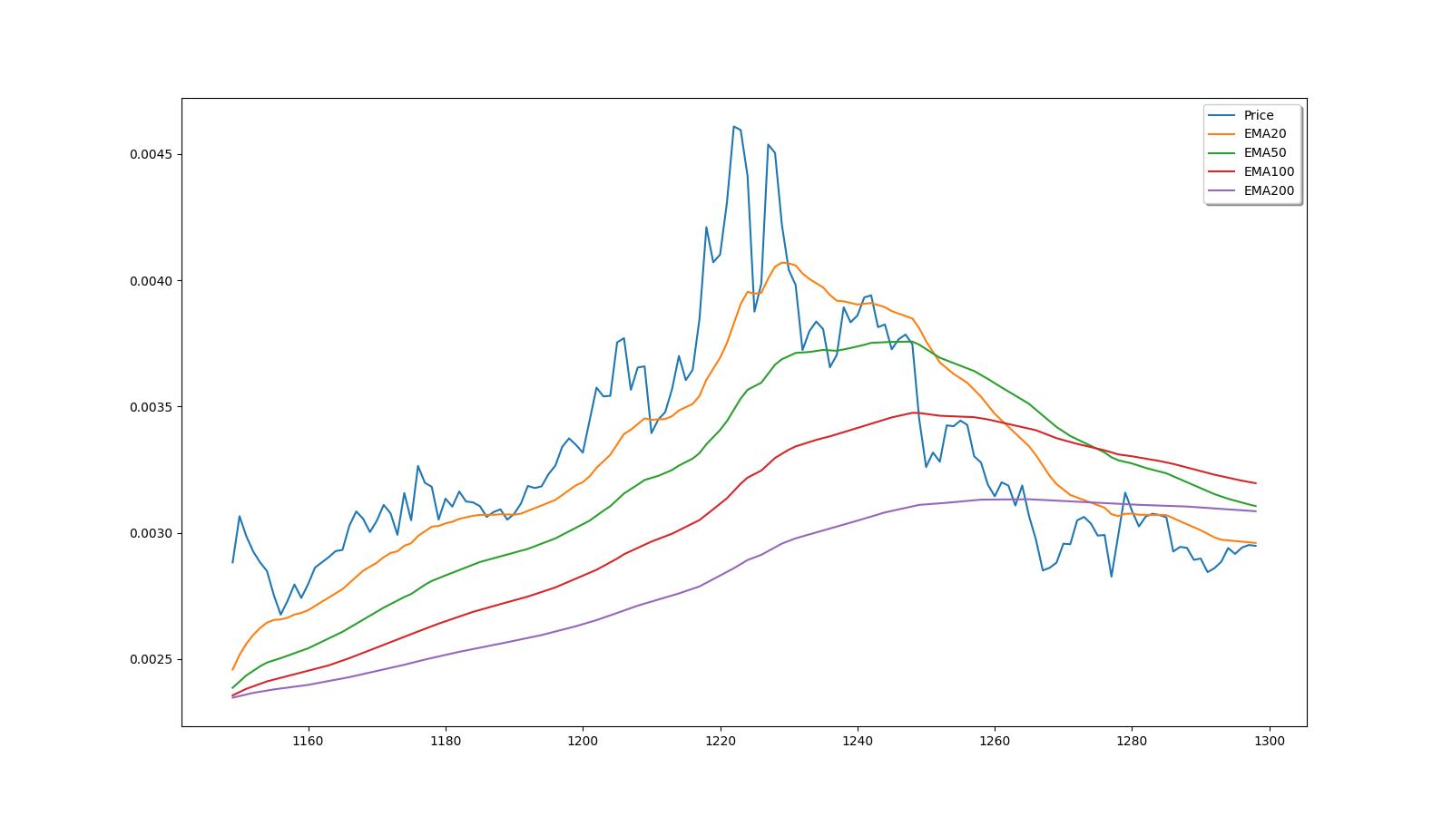 Bscview Exponential Moving Averages