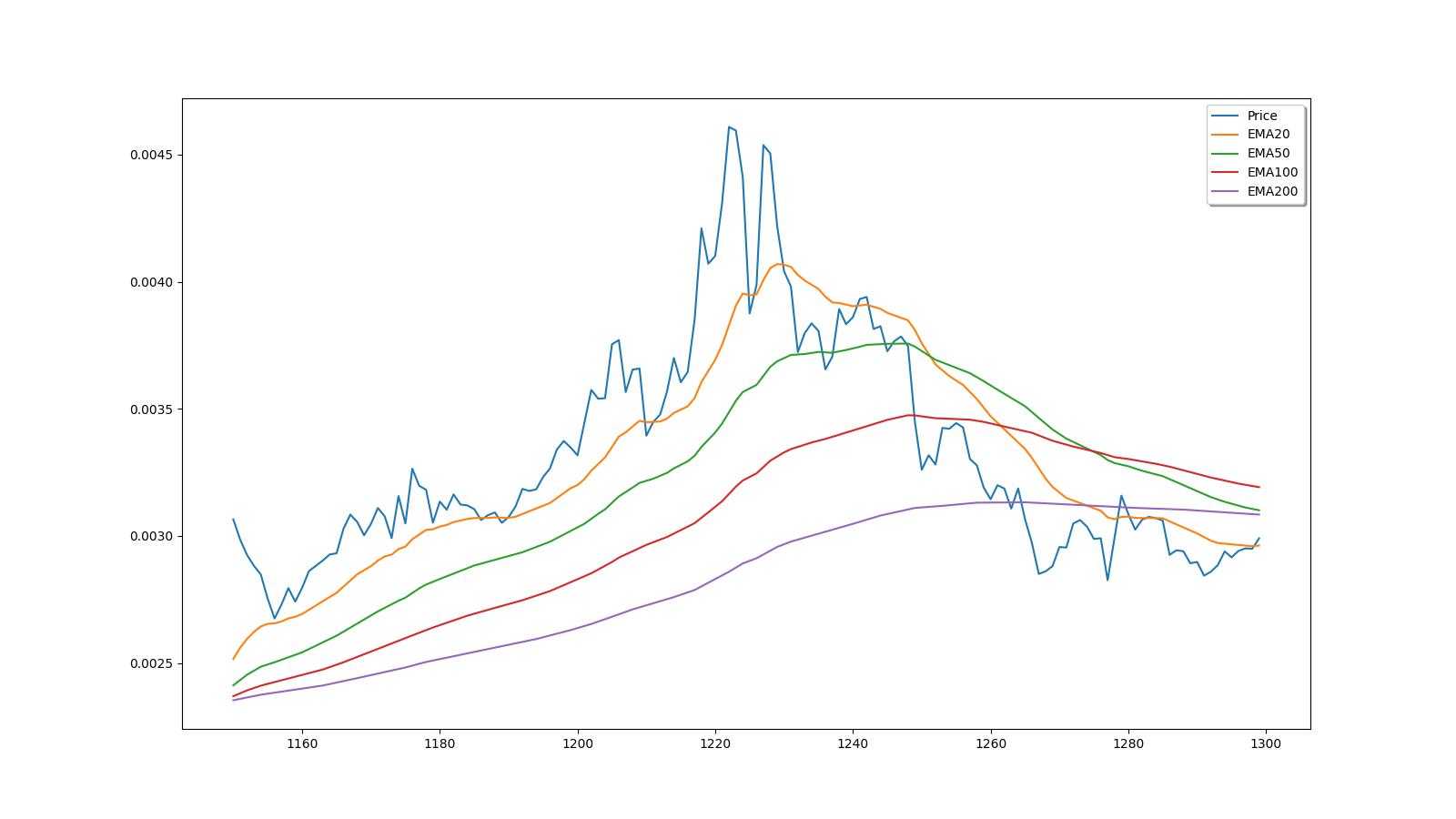 Bscview Exponential Moving Averages