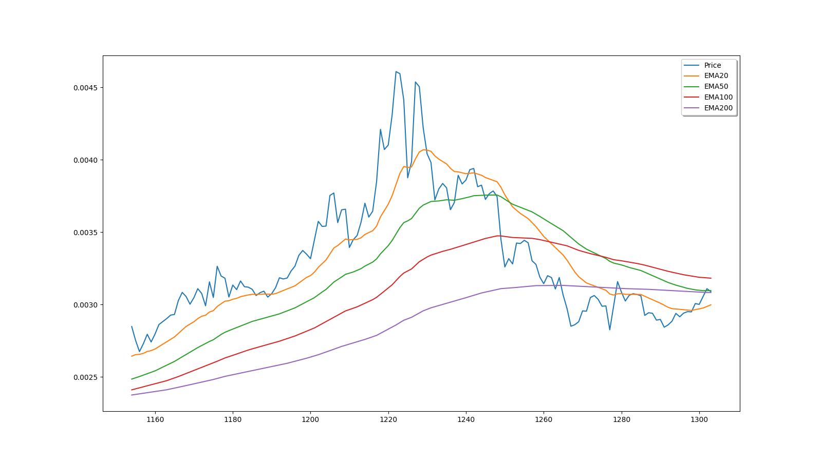 Bscview Exponential Moving Averages