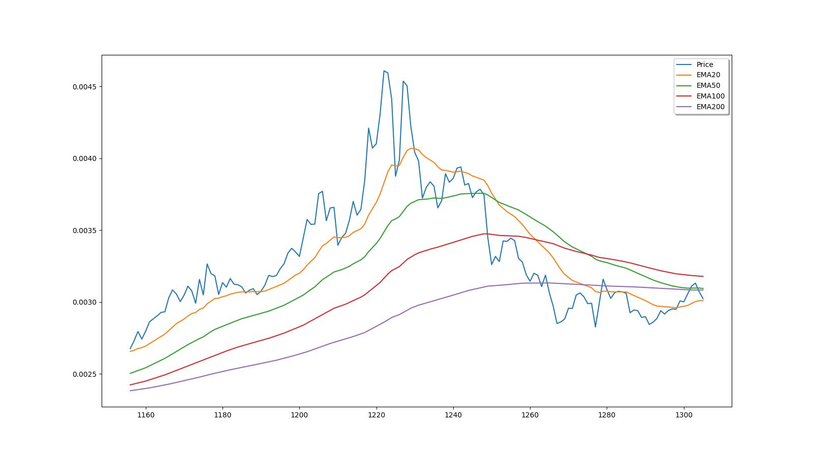 Bscview Exponential Moving Averages