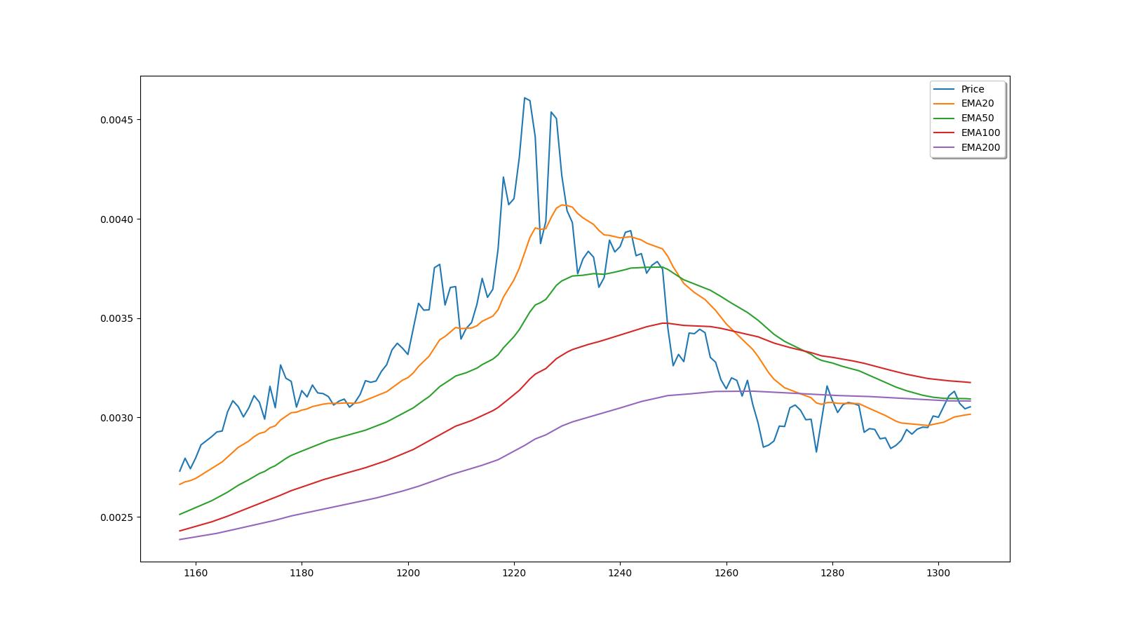 Bscview Exponential Moving Averages