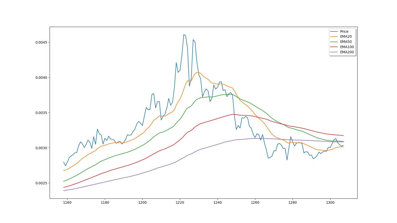 Bscview Exponential Moving Averages