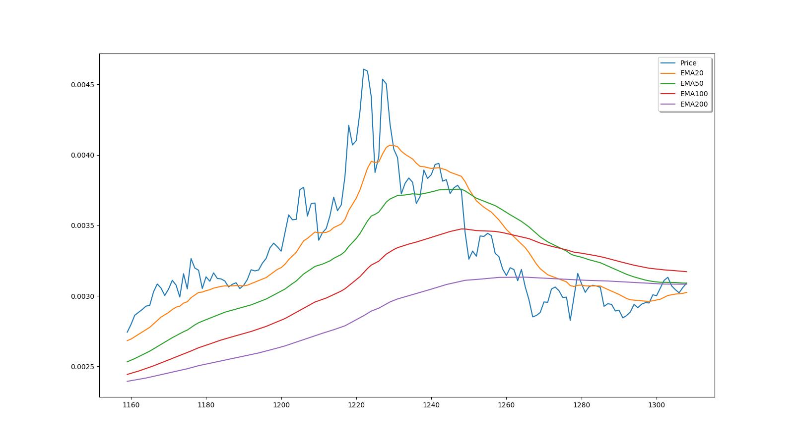 Bscview Exponential Moving Averages