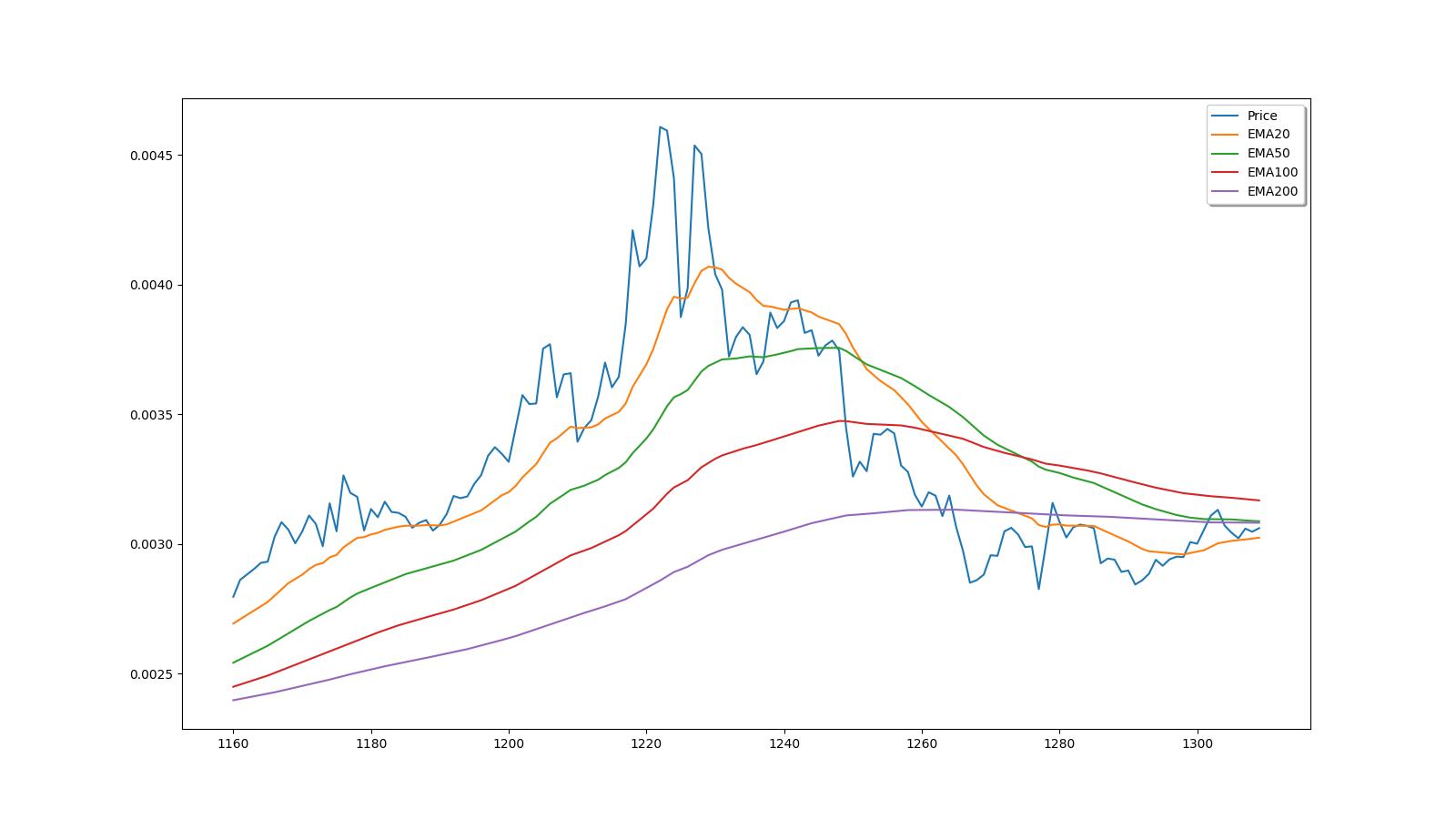 Bscview Exponential Moving Averages