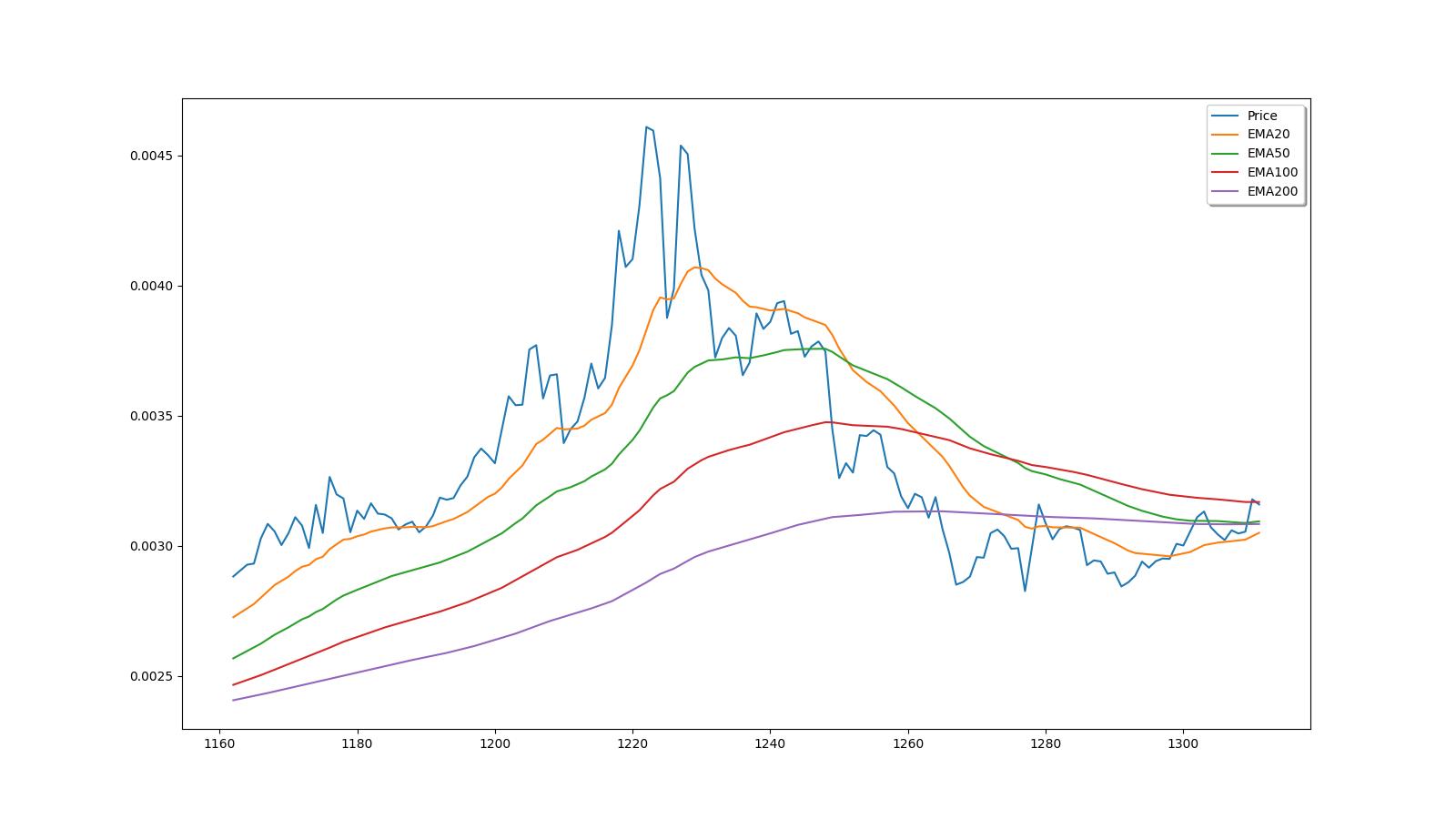 Bscview Exponential Moving Averages