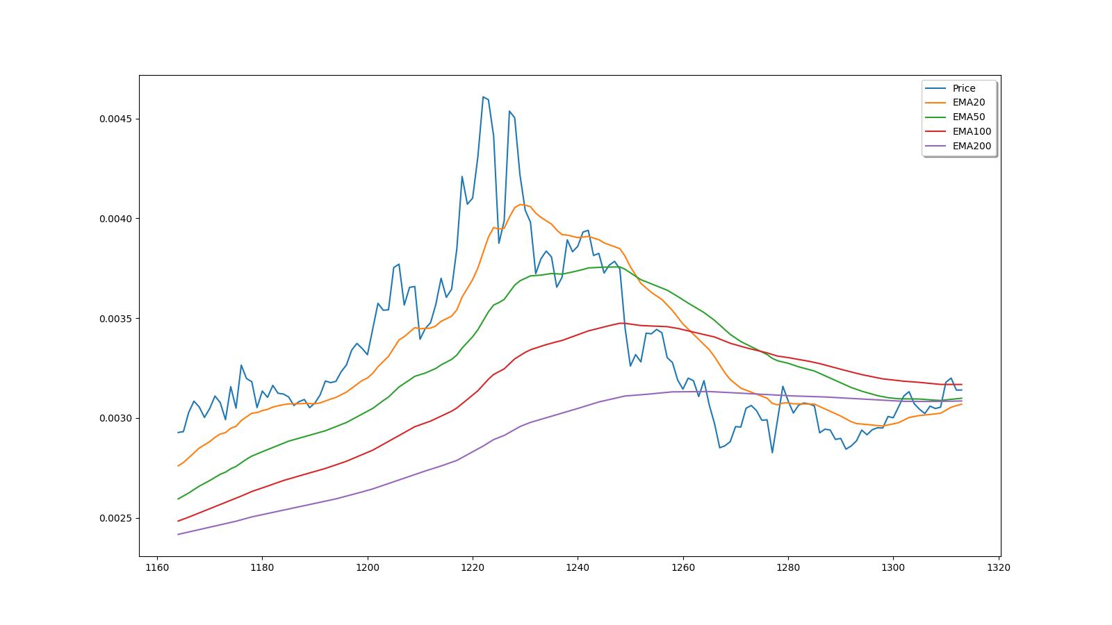 Bscview Exponential Moving Averages