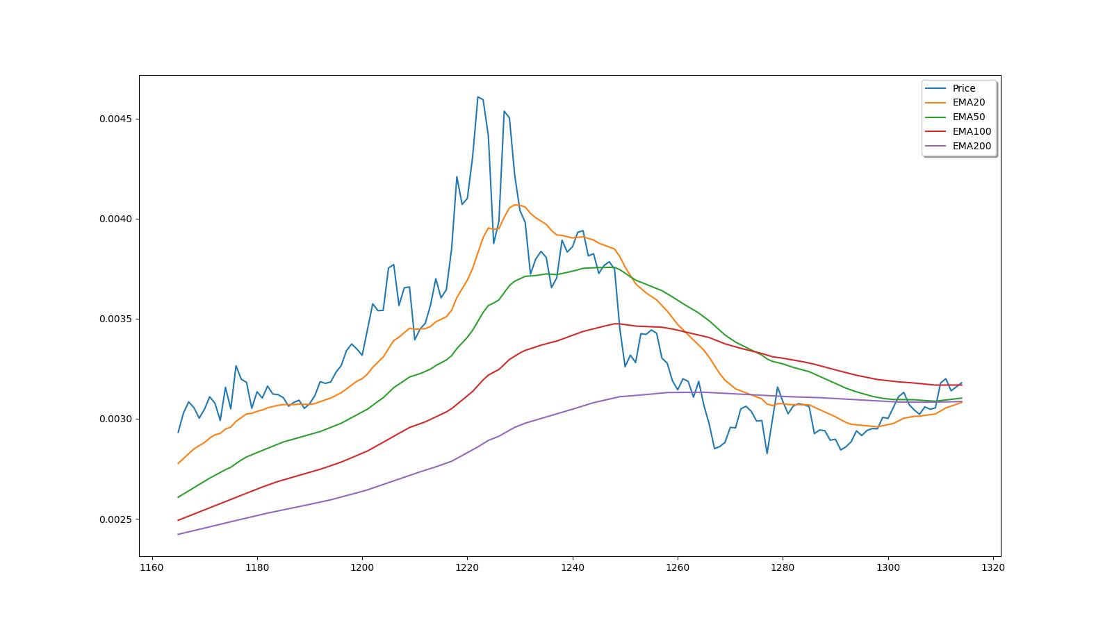 Bscview Exponential Moving Averages