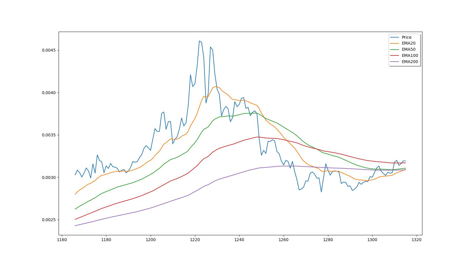 Bscview Exponential Moving Averages