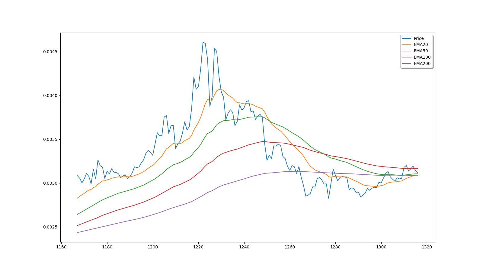 Bscview Exponential Moving Averages