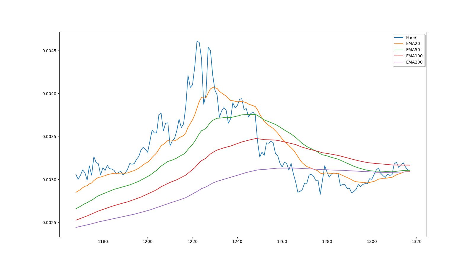 Bscview Exponential Moving Averages