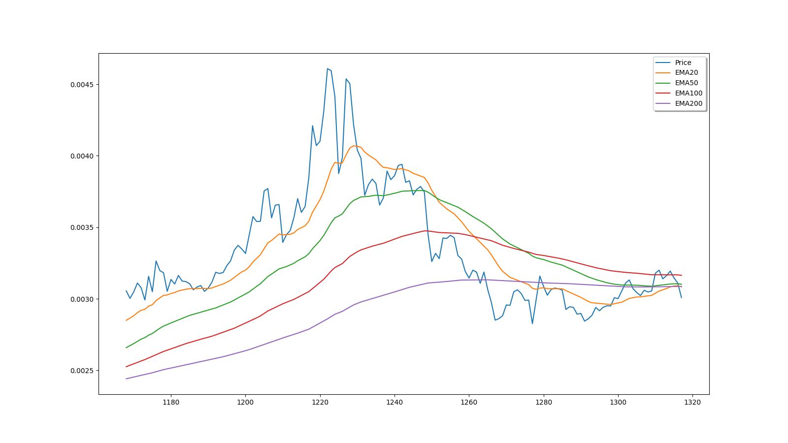 Bscview Exponential Moving Averages