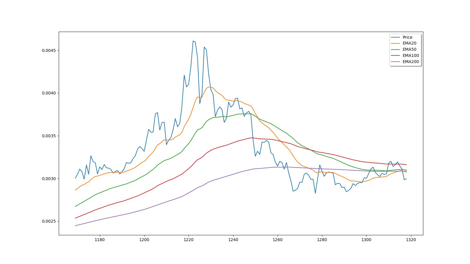 Bscview Exponential Moving Averages