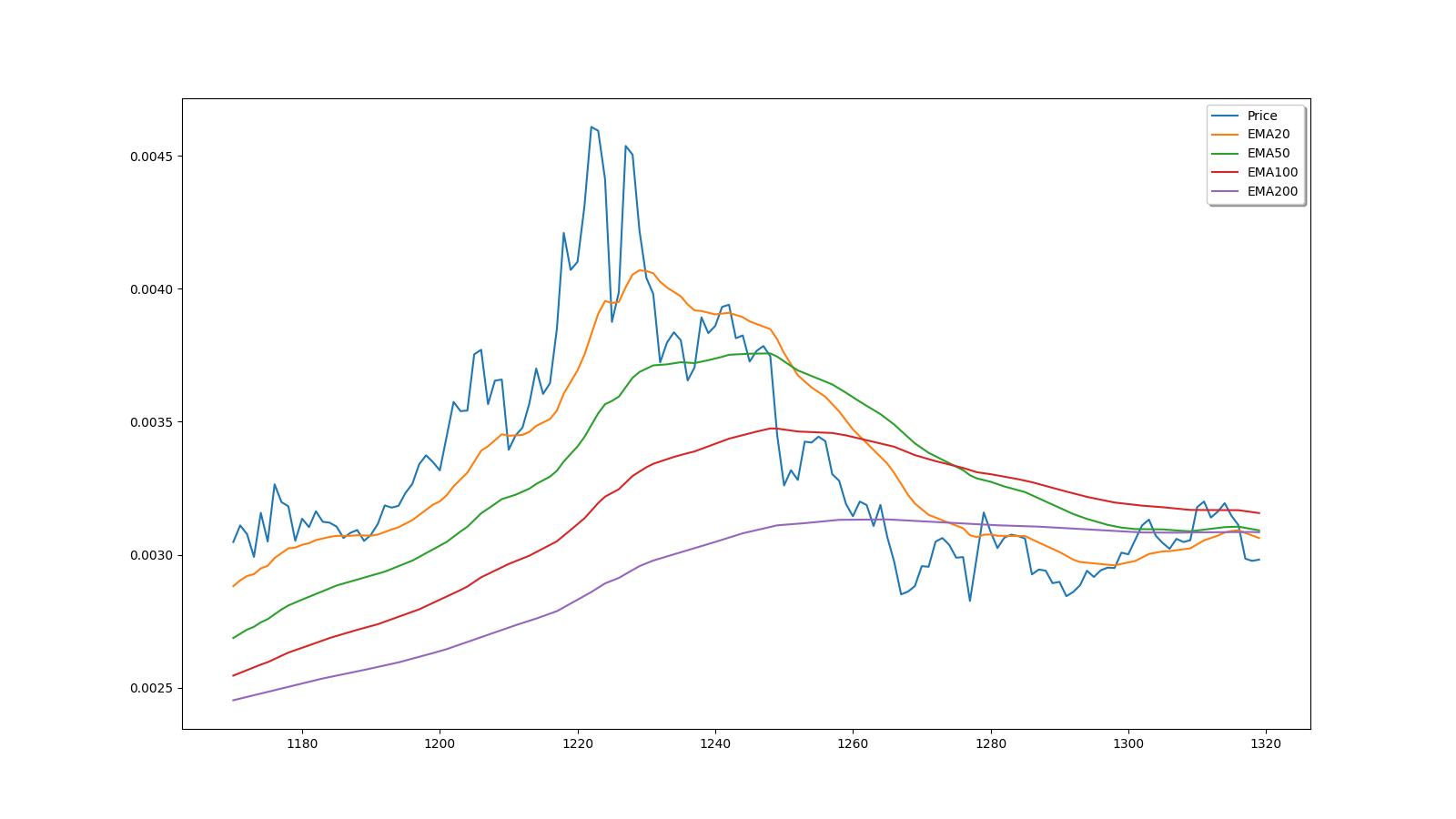 Bscview Exponential Moving Averages
