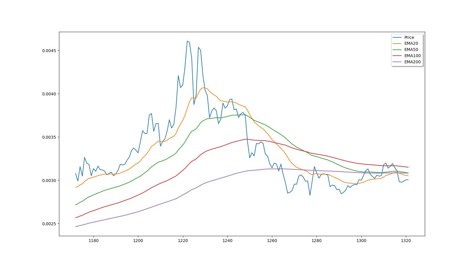Bscview Exponential Moving Averages