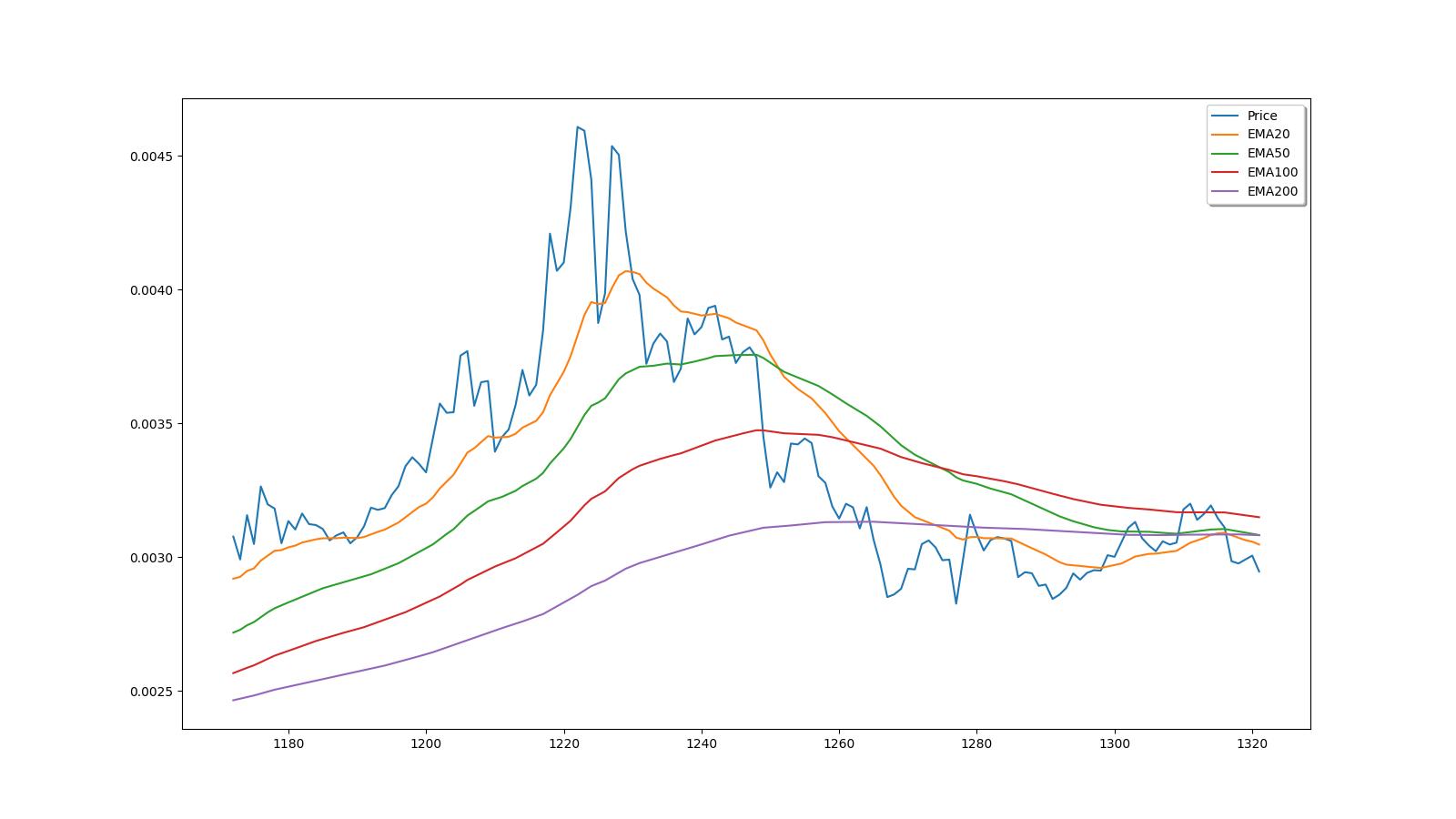 Bscview Exponential Moving Averages