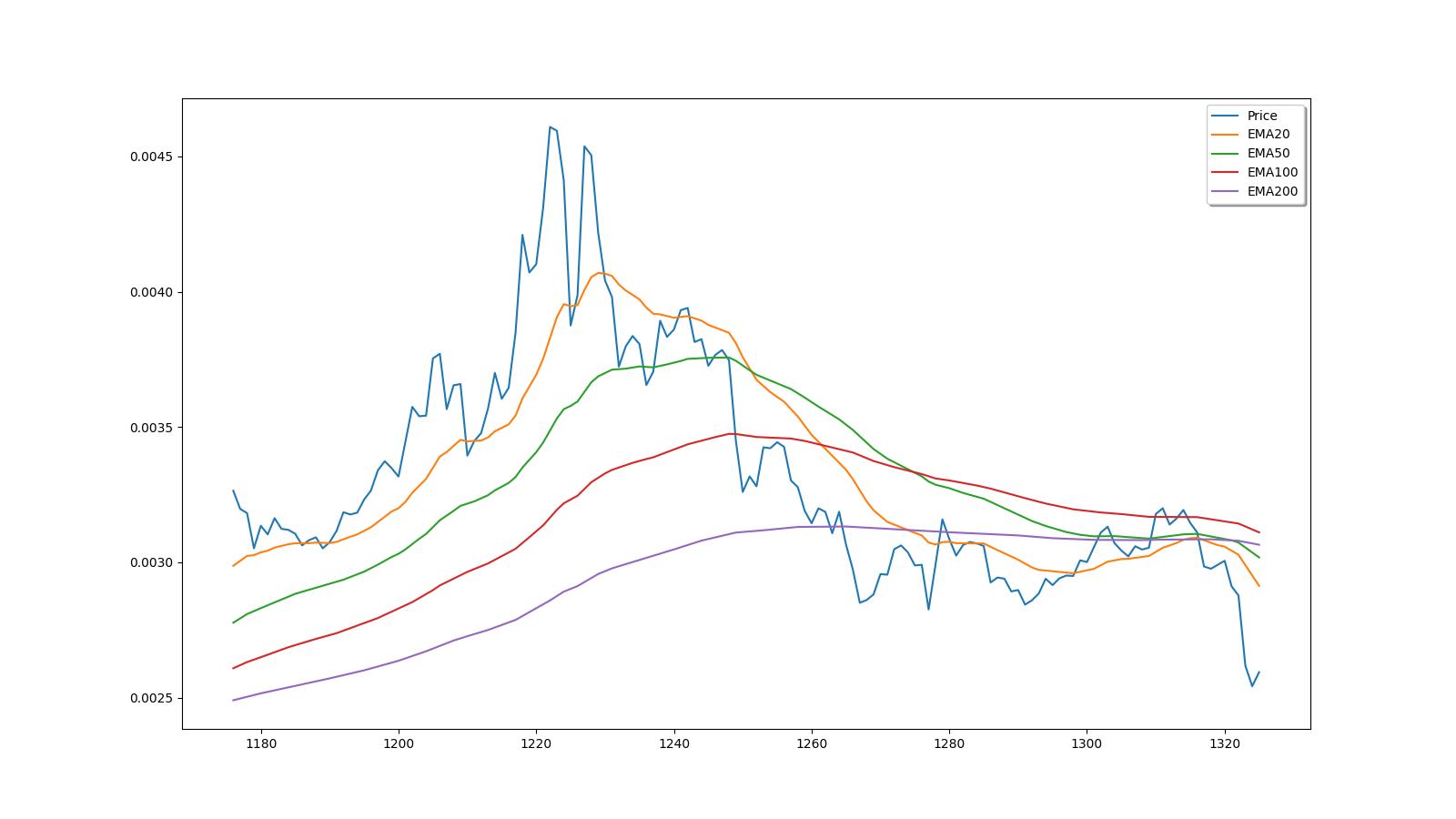Bscview Exponential Moving Averages