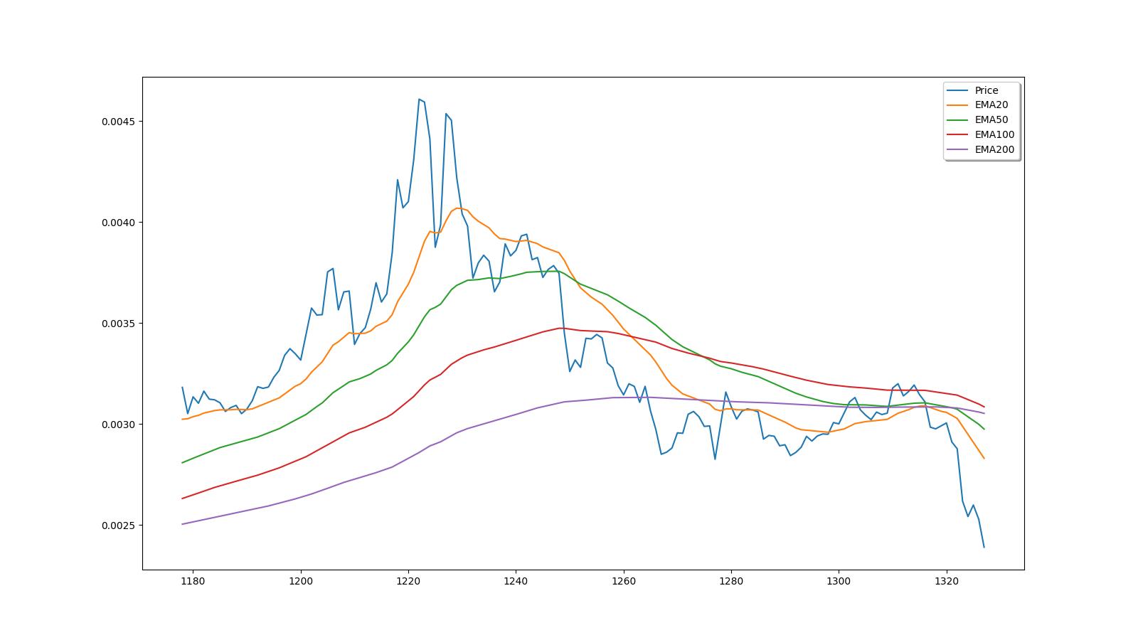 Bscview Exponential Moving Averages