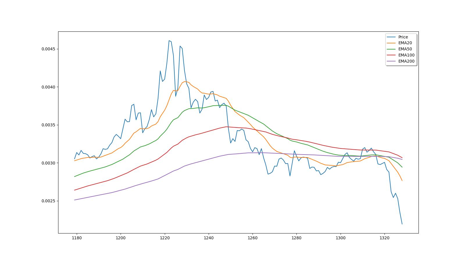 Bscview Exponential Moving Averages