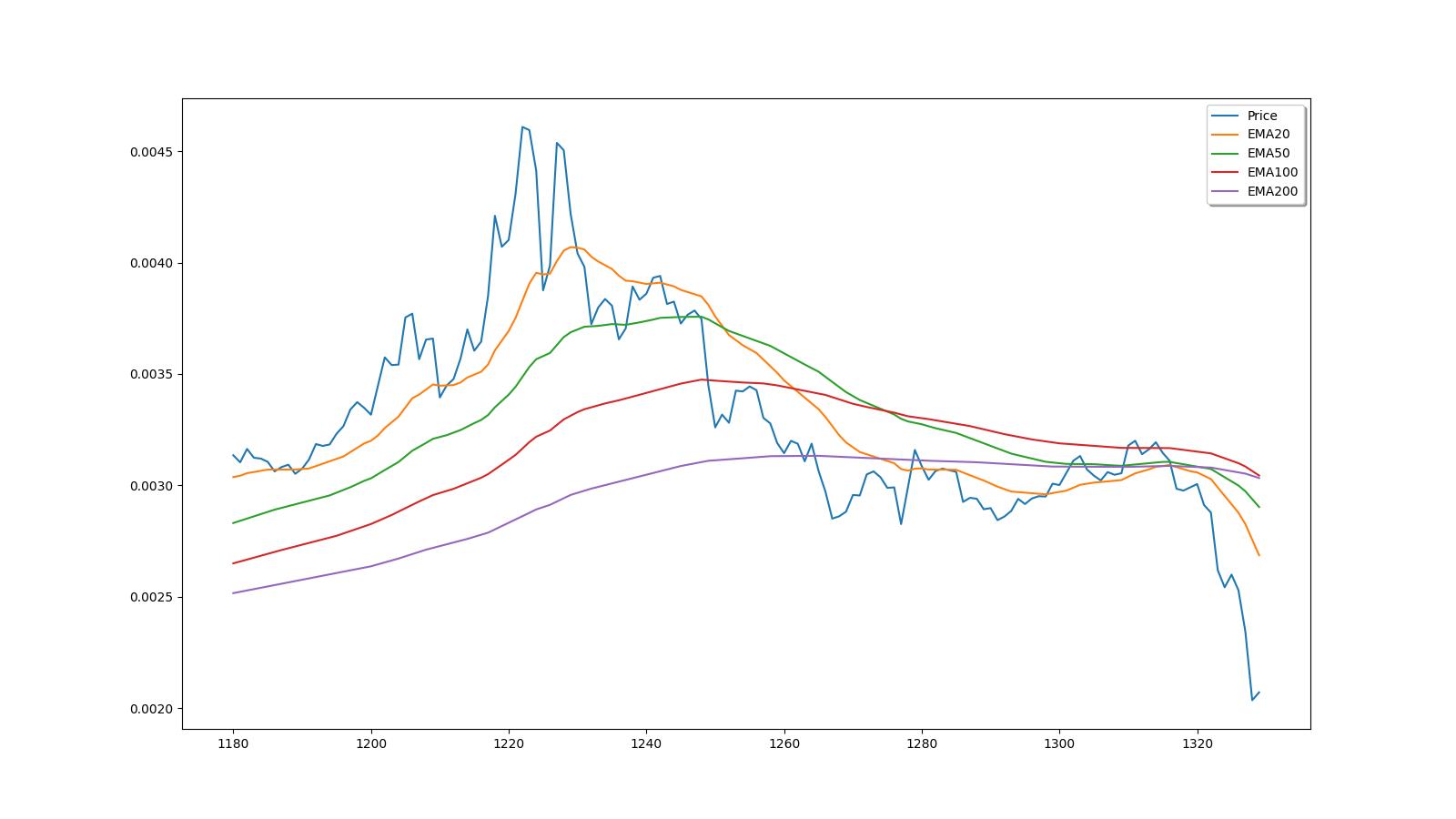 Bscview Exponential Moving Averages