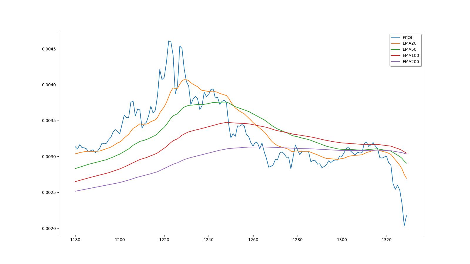 Bscview Exponential Moving Averages