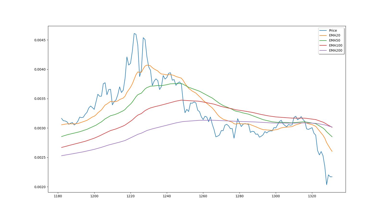 Bscview Exponential Moving Averages