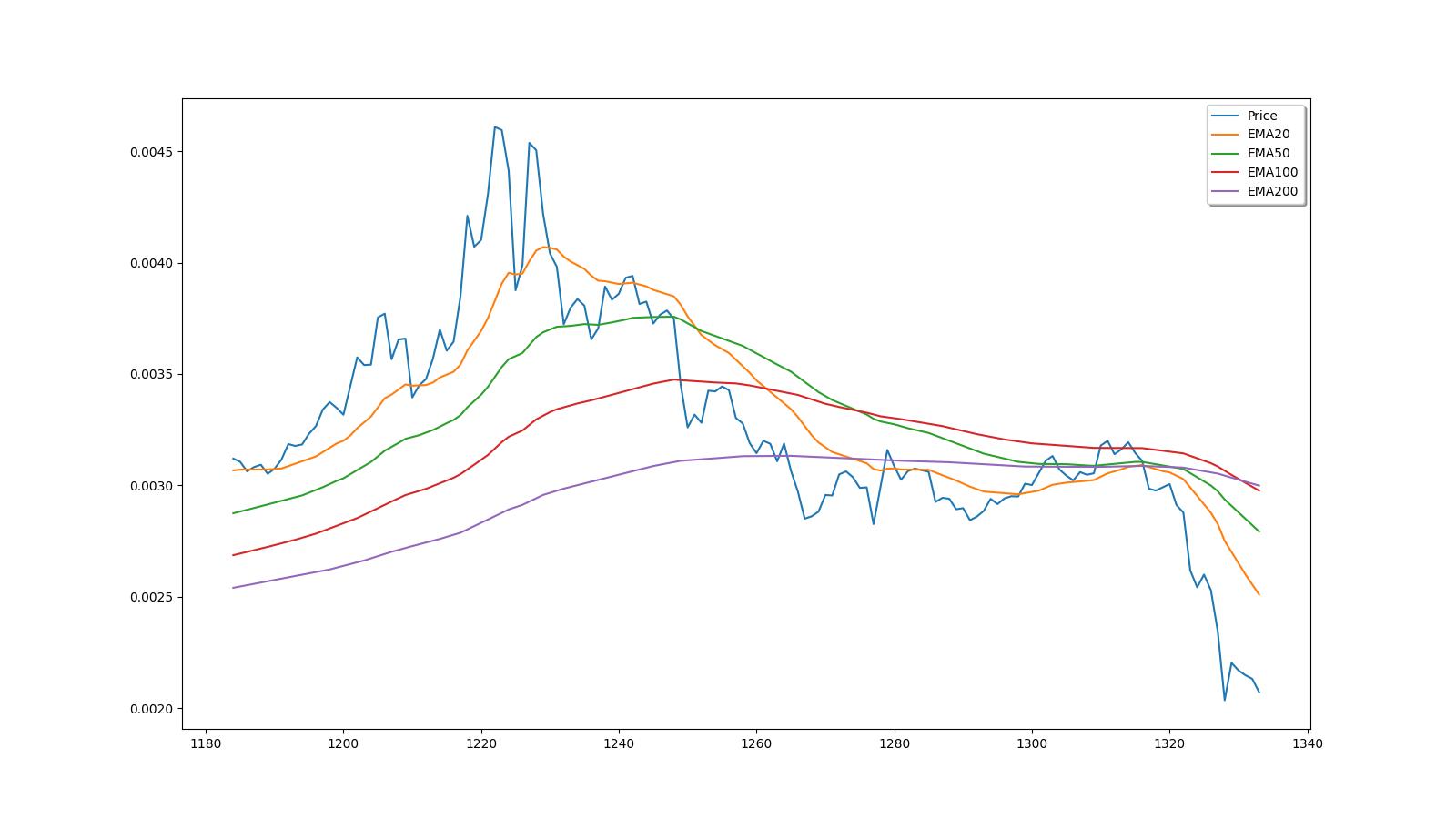 Bscview Exponential Moving Averages