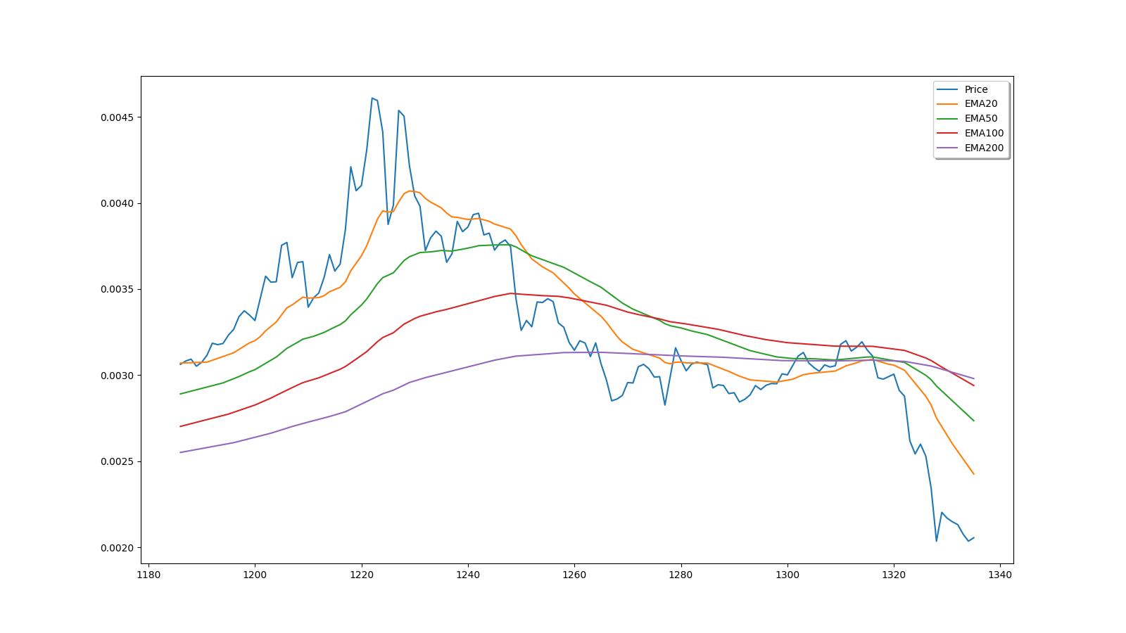 Bscview Exponential Moving Averages
