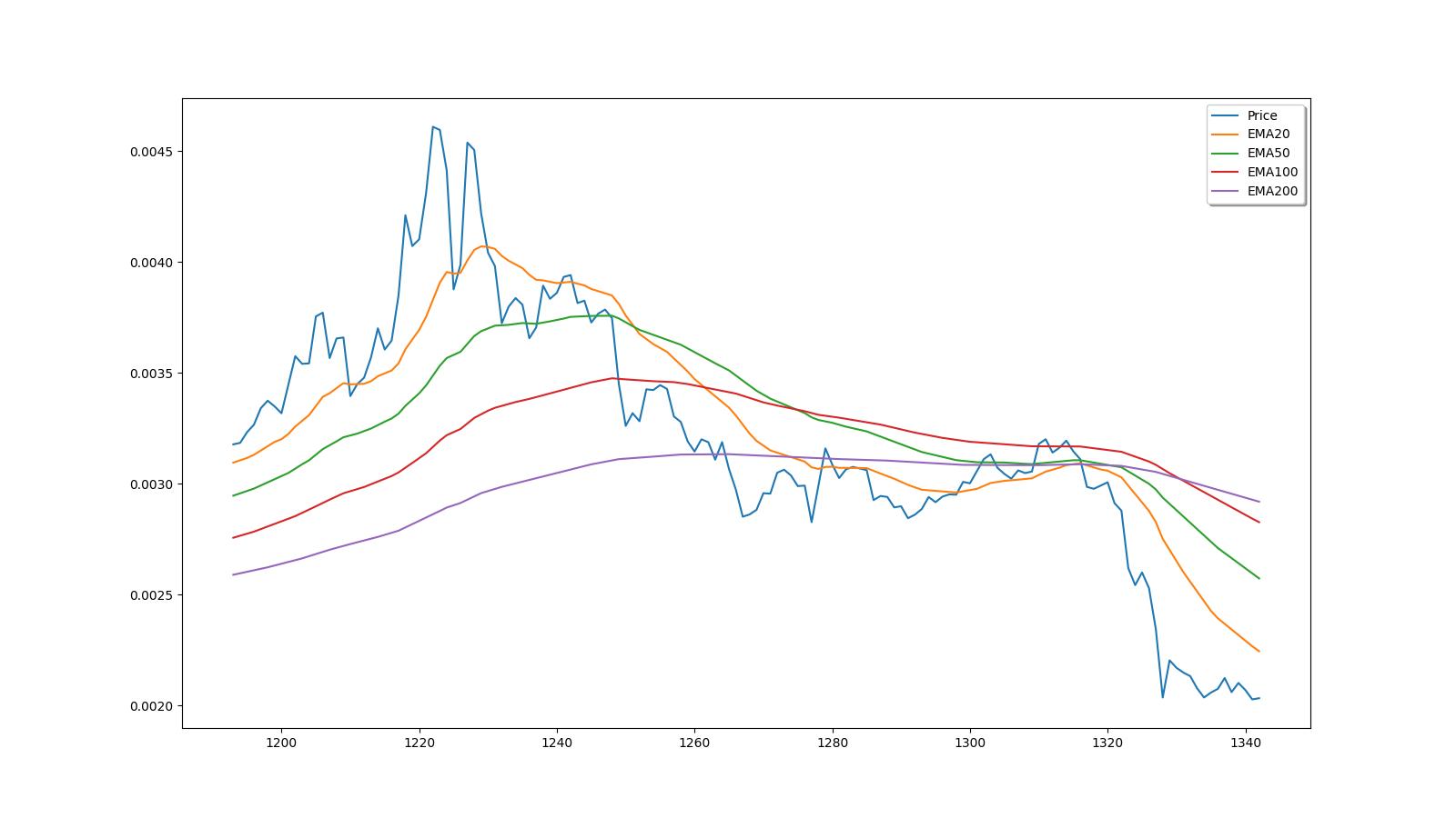 Bscview Exponential Moving Averages