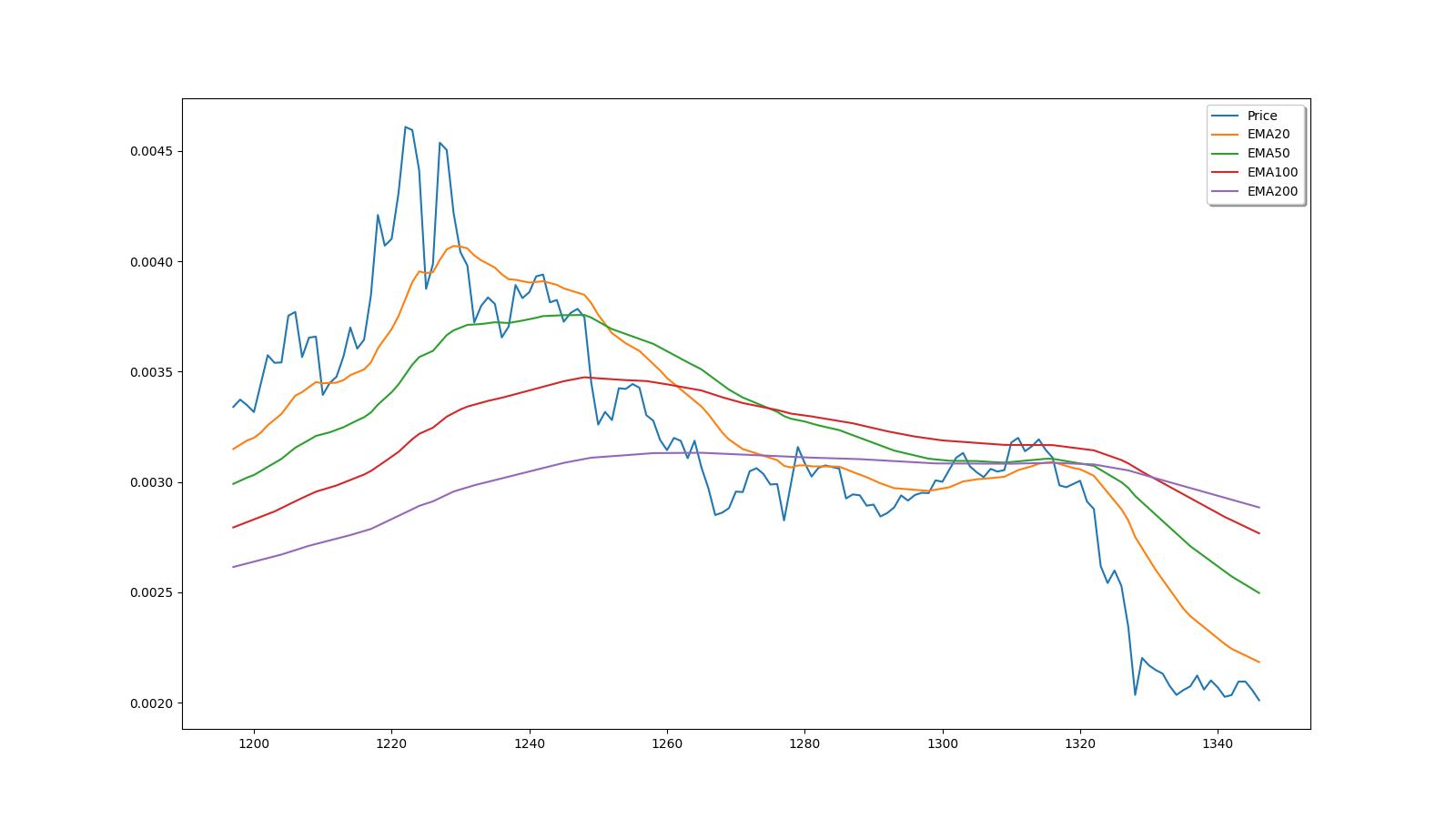 Bscview Exponential Moving Averages