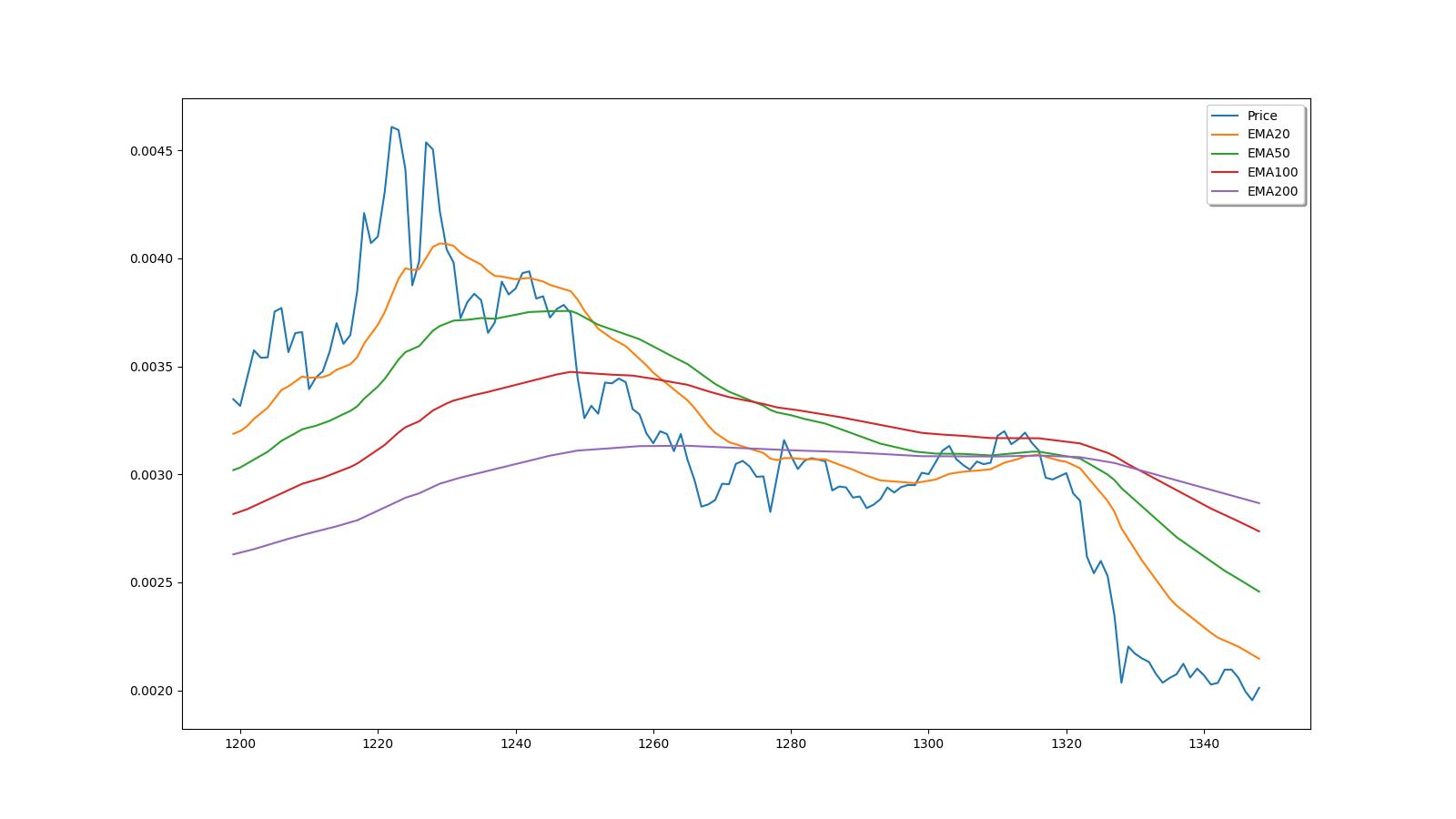 Bscview Exponential Moving Averages