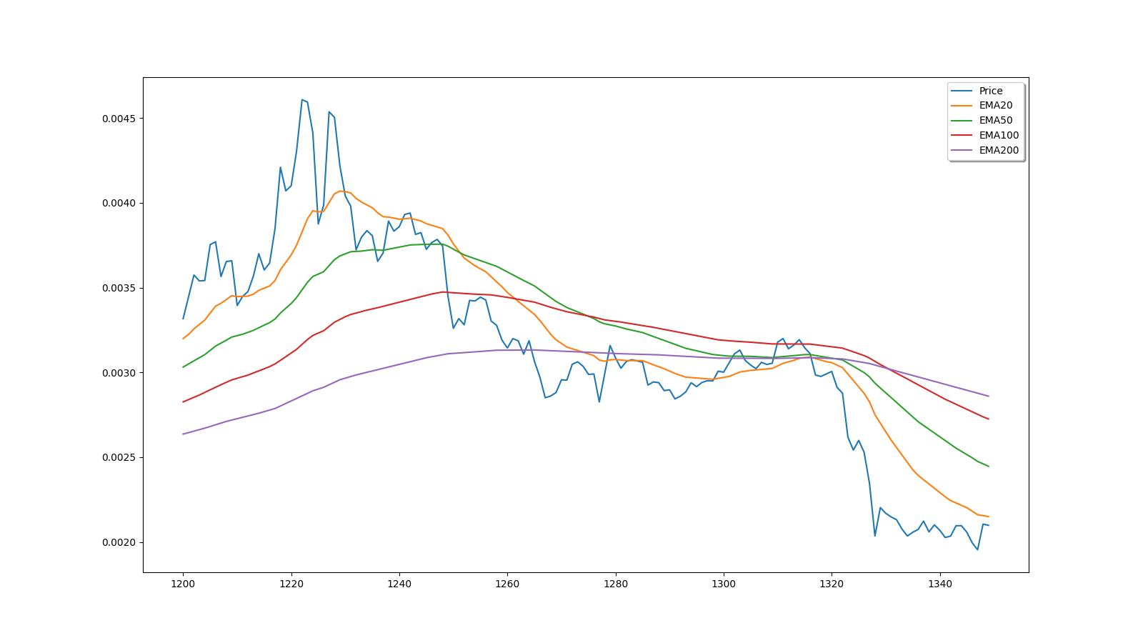 Bscview Exponential Moving Averages