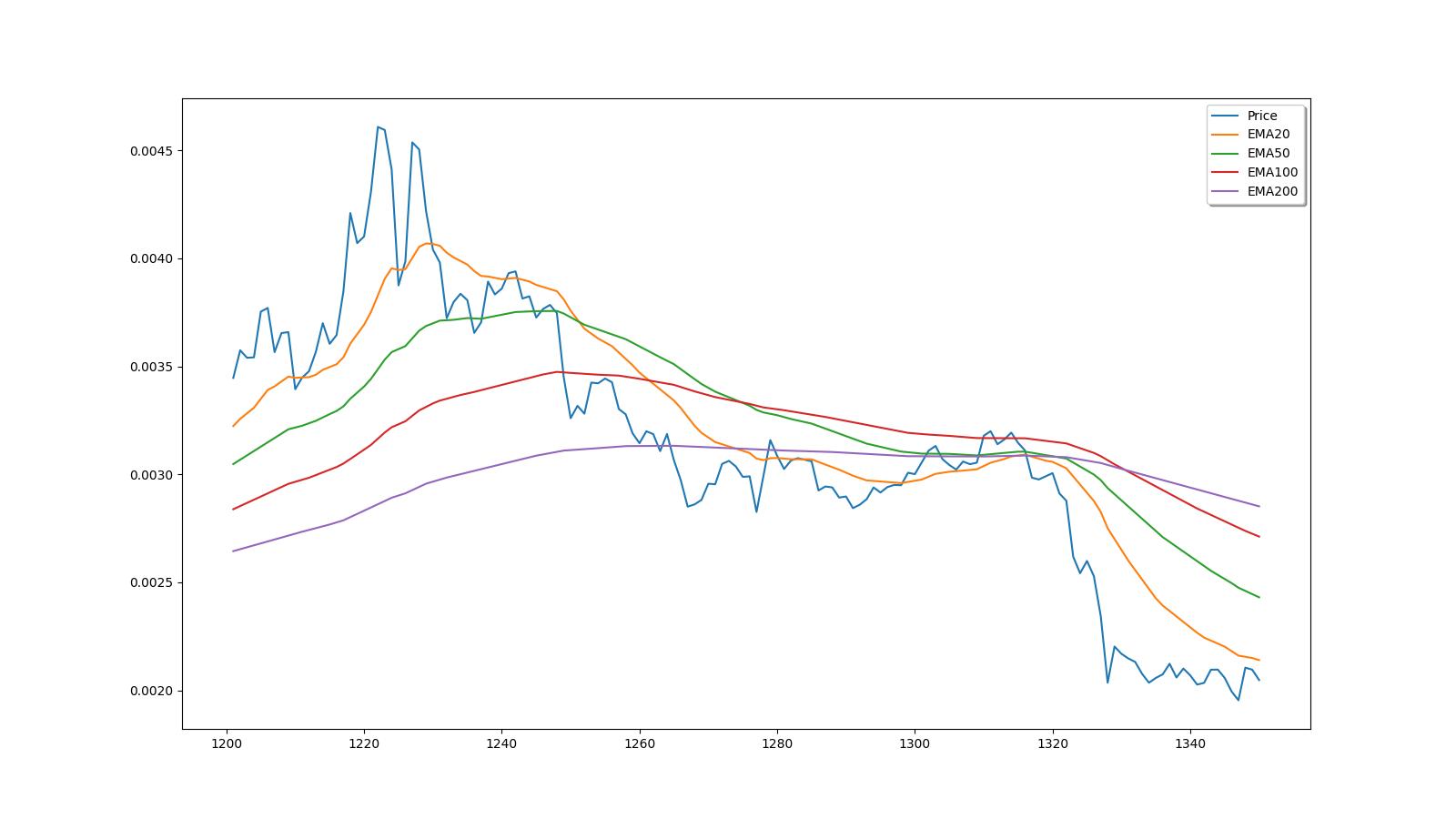 Bscview Exponential Moving Averages