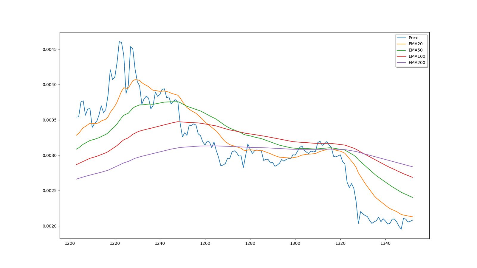 Bscview Exponential Moving Averages