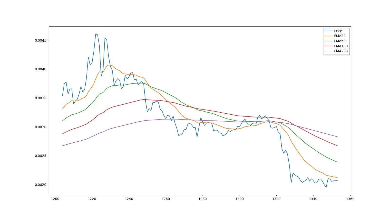 Bscview Exponential Moving Averages