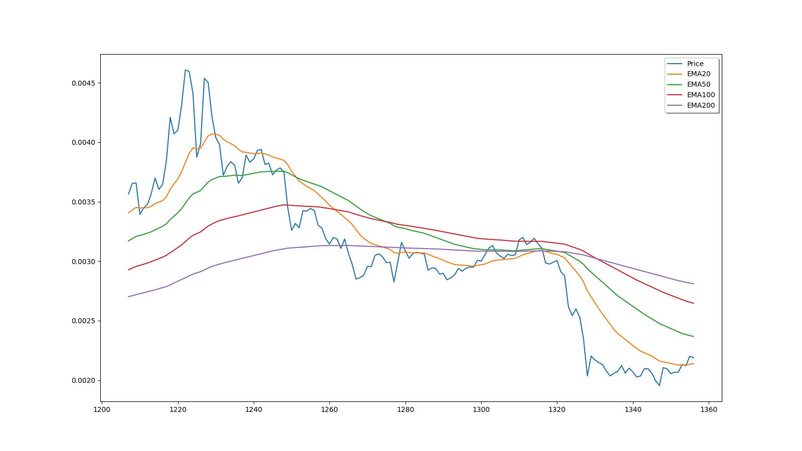 Bscview Exponential Moving Averages