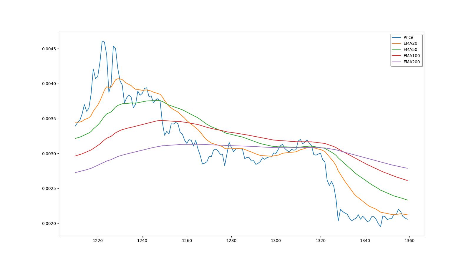 Bscview Exponential Moving Averages