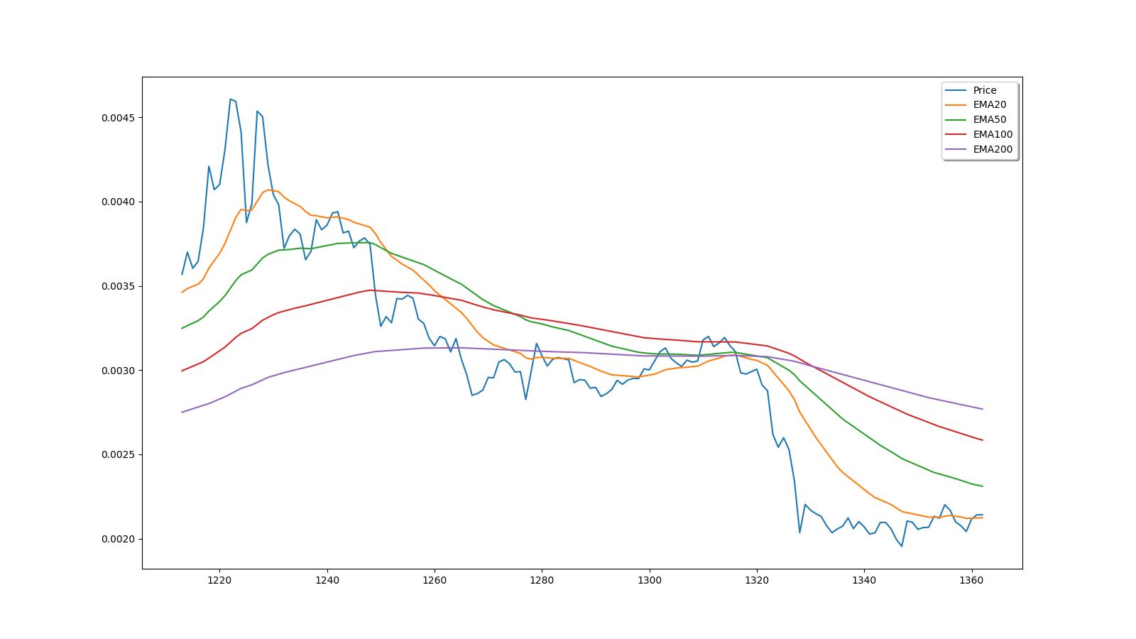 Bscview Exponential Moving Averages