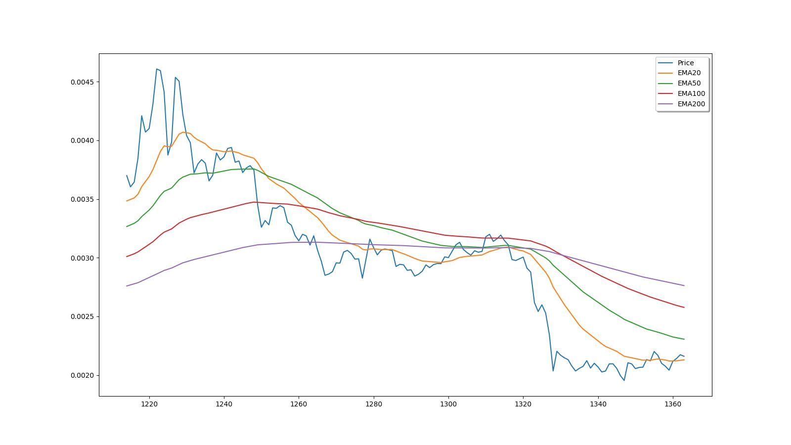 Bscview Exponential Moving Averages