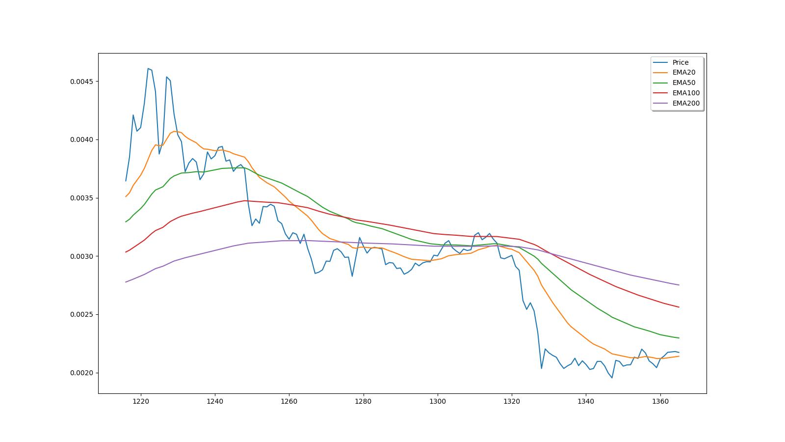 Bscview Exponential Moving Averages