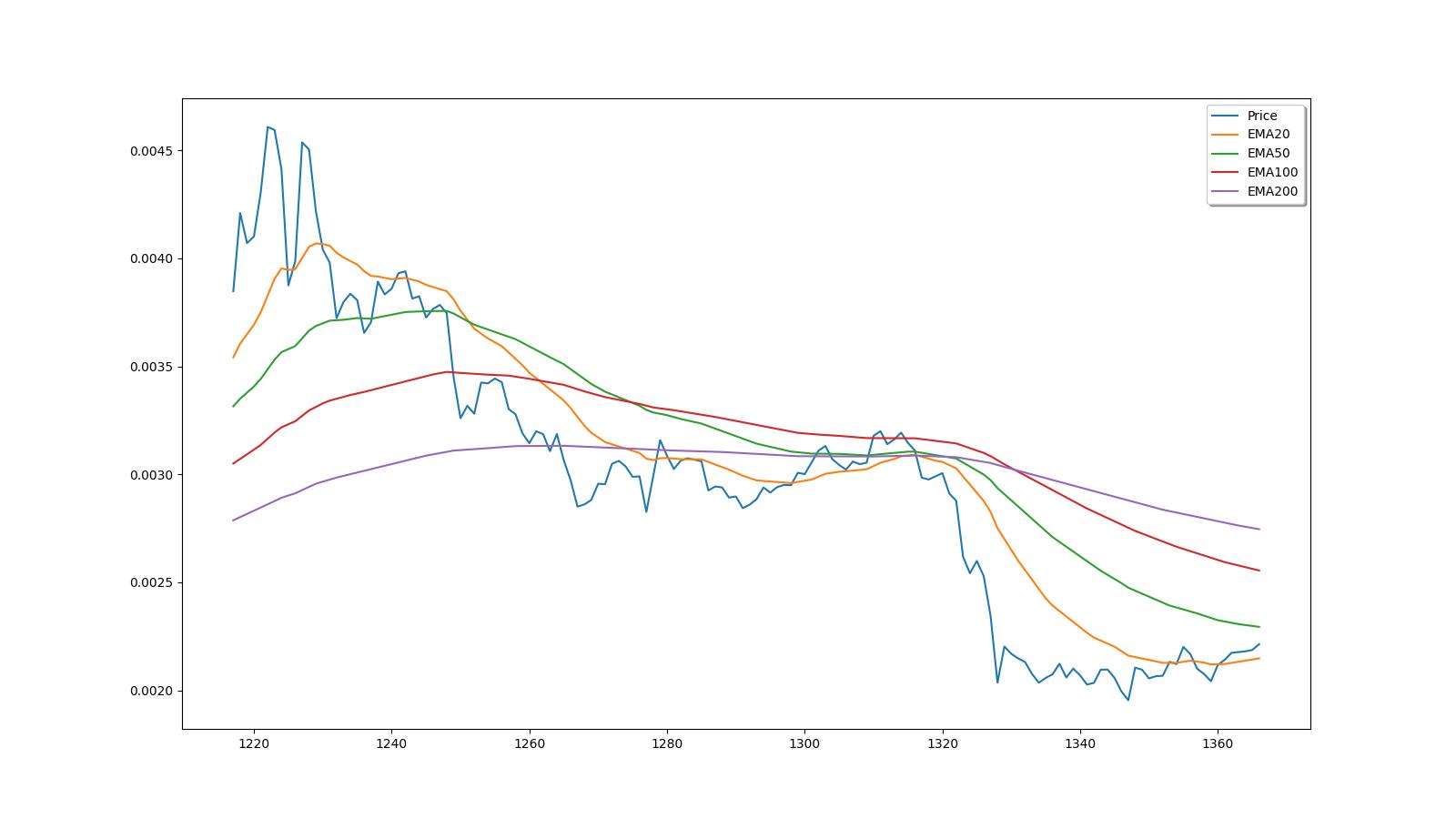 Bscview Exponential Moving Averages