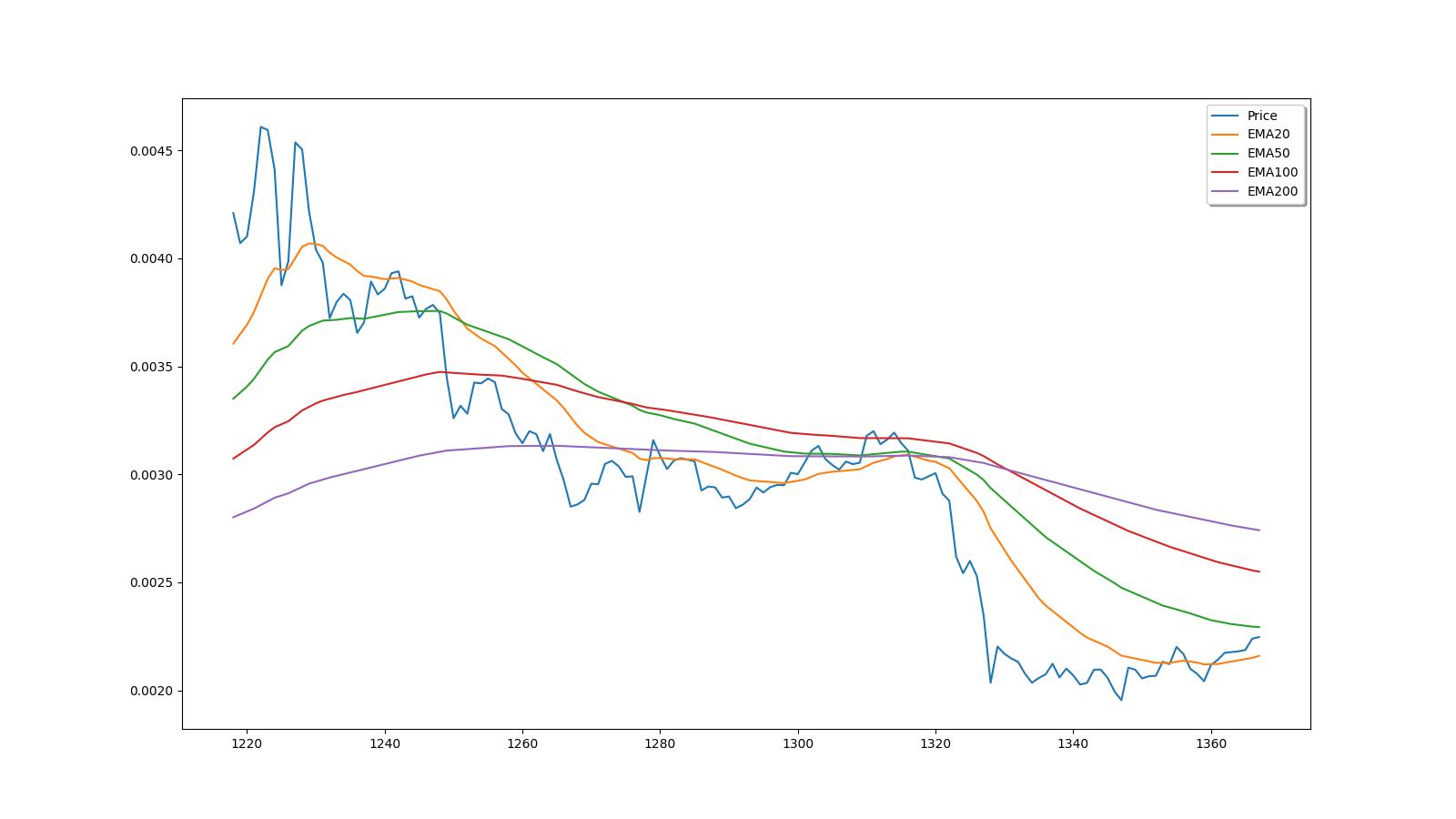 Bscview Exponential Moving Averages