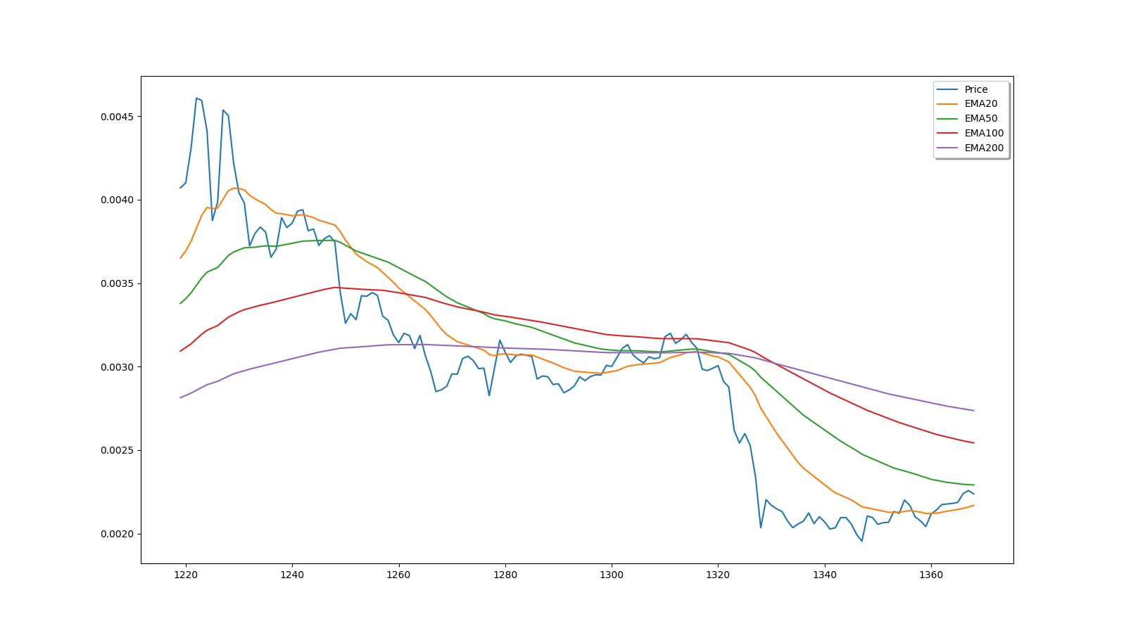 Bscview Exponential Moving Averages