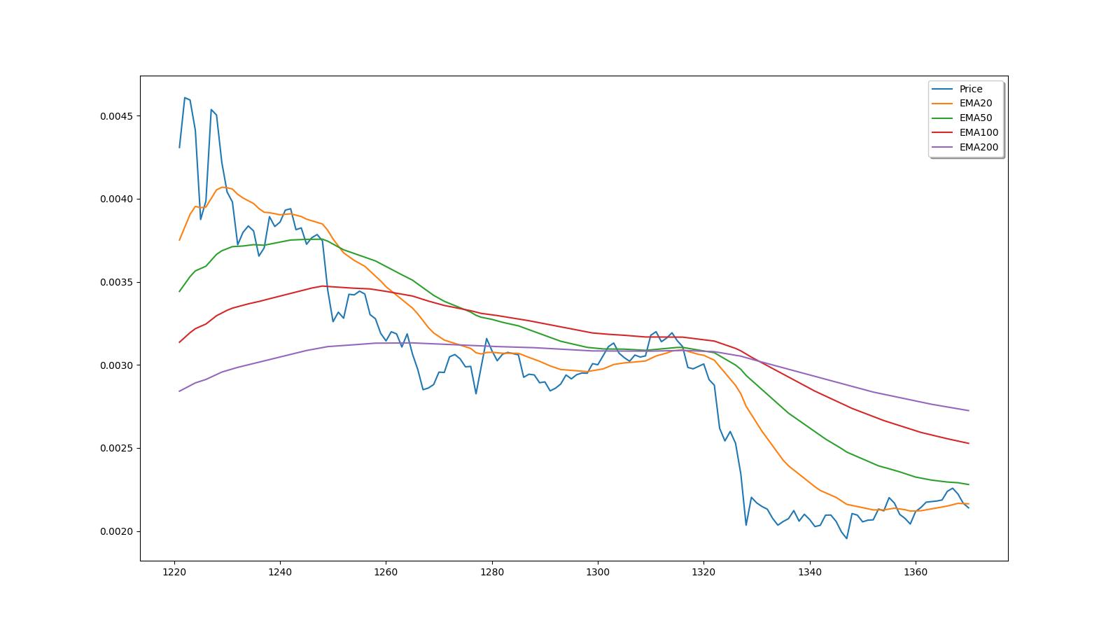 Bscview Exponential Moving Averages