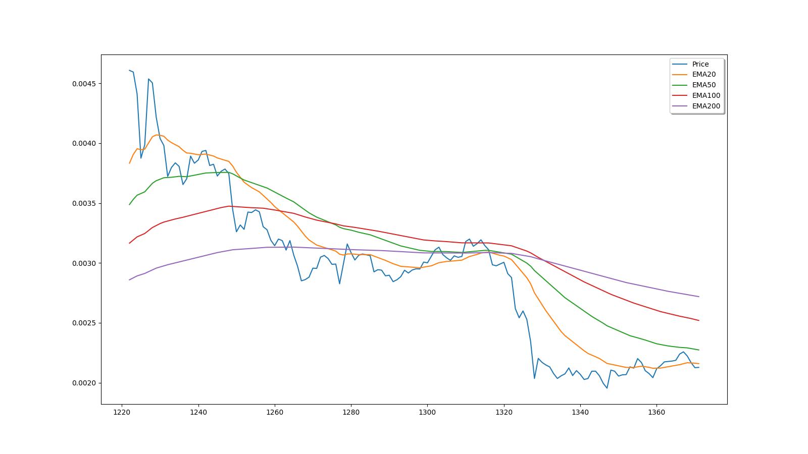 Bscview Exponential Moving Averages