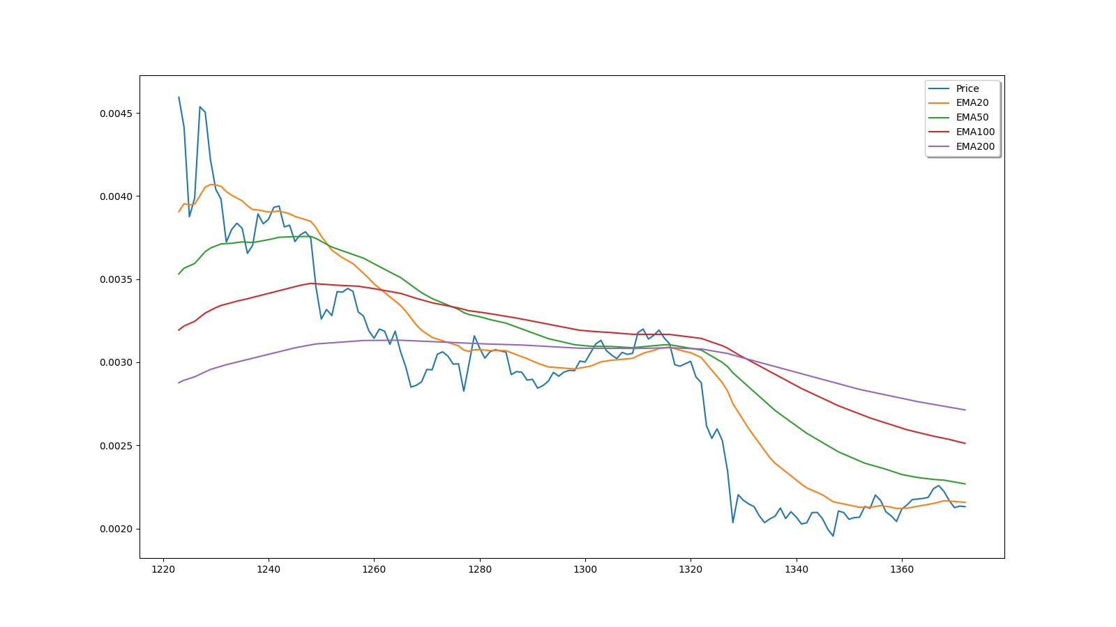 Bscview Exponential Moving Averages