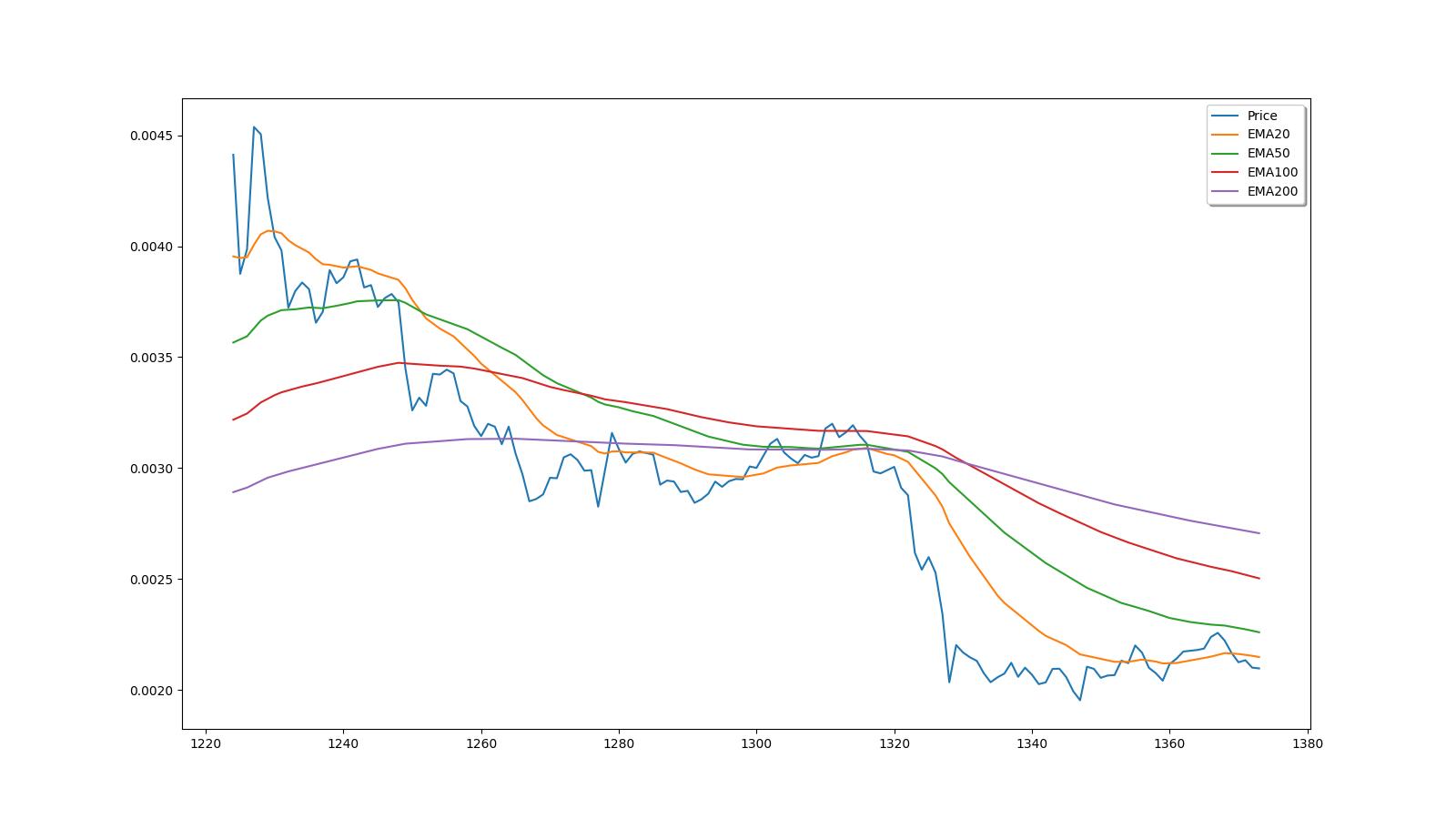 Bscview Exponential Moving Averages