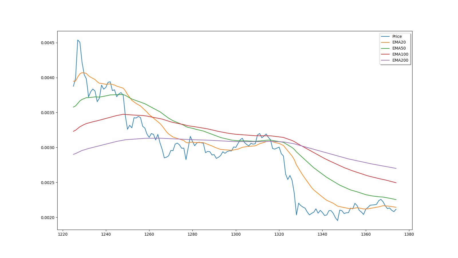 Bscview Exponential Moving Averages